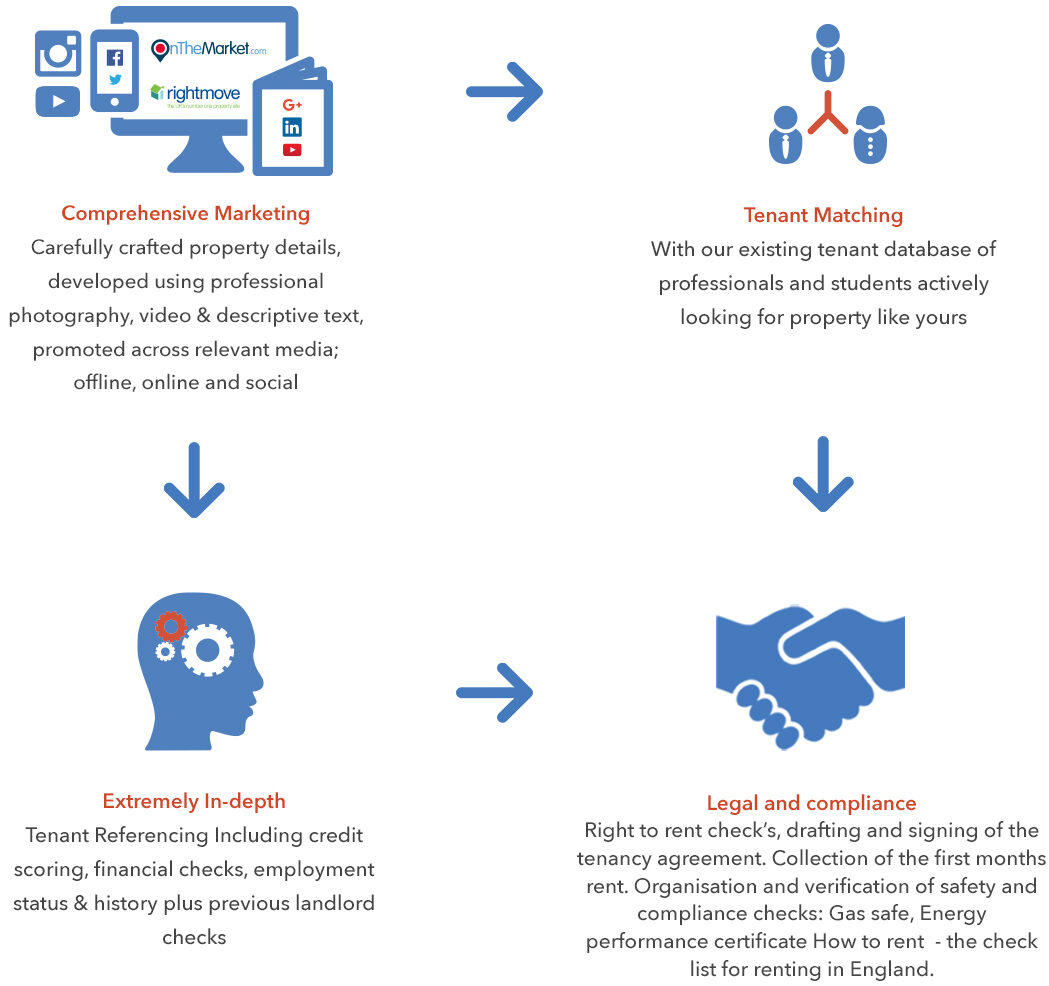 Tenant Finder Service Newcastle • Landlord Tenant Finding Specialists